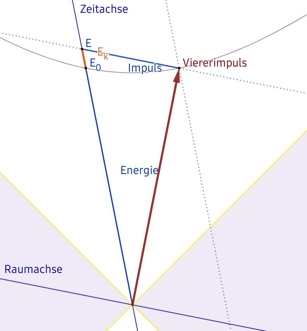 Lichtgeschwindigkeit mit der Formel E=0,5mv^2? (Energie, Licht ...