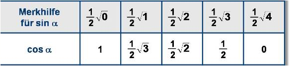 Eselsbrücke für sin und cos? (Funktion, Gleichungen, Geometrie)