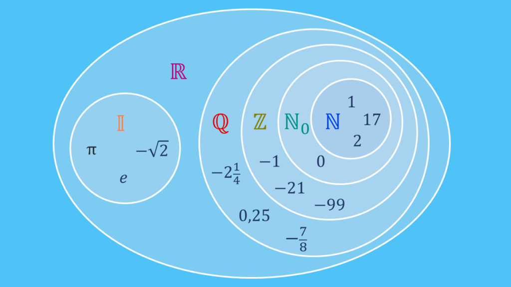Welche "Zahlengruppen" gibt es? (rechnen, Funktion, Gleichungen)