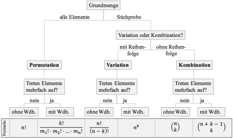 Anzahl Kombinationen? (Schule, Mathematik, Informatik)