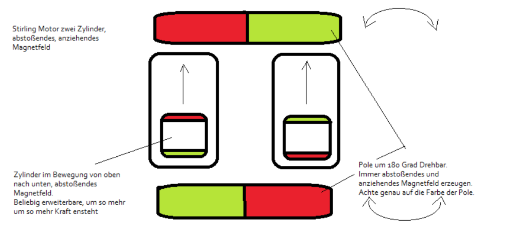 Der Stirling Motor auch mit 100 Prozent erneuerbaren Energien antreiben ...
