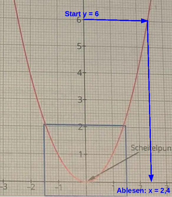 Normalparabel näherungsweise? (Funktion, quadratische Funktion, Parabel)