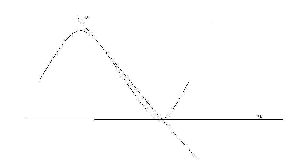 Mathe 2 Tangenten in einem Punkt (Mathematik, Funktion, Ableitung)