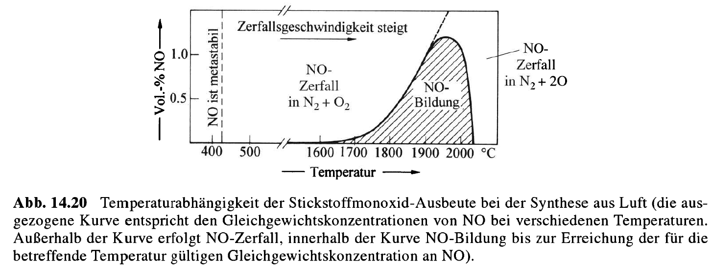 Lässt sich Stickstoffmonoxid irgendwie zu Stickstoff und Sauerstoff ...