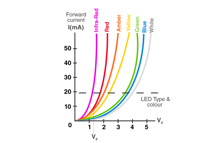 Ist die Kennlinie einer LED Logarithmisch? (Physik, Elektrik, Licht)