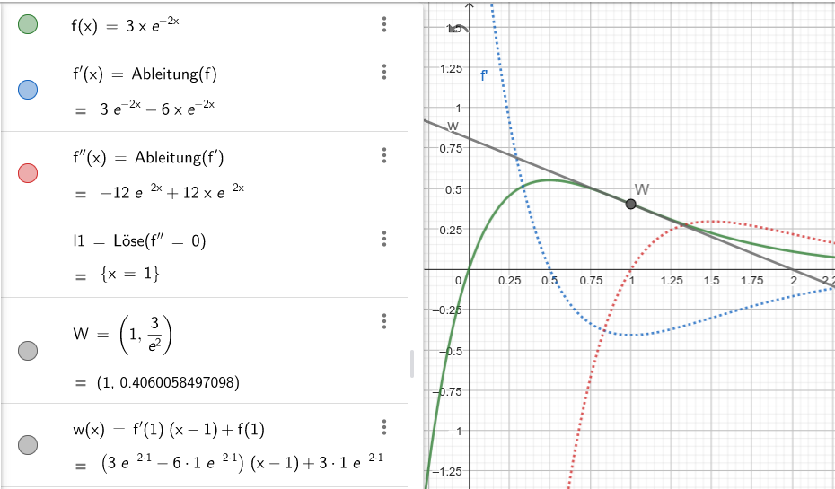 Der Graph f(x)= 3x×e^-2x hat genau einen Wendepunkt. Zeige,dass y=-3/e ...