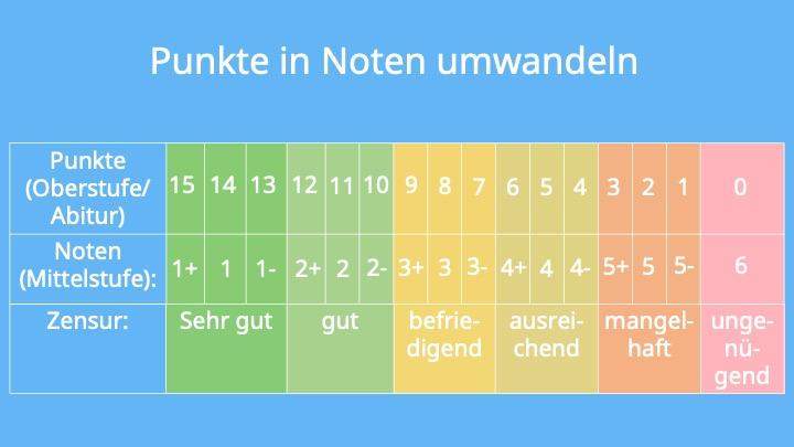 Oberstufe Noten? (Schule, Abitur, Gymnasium)