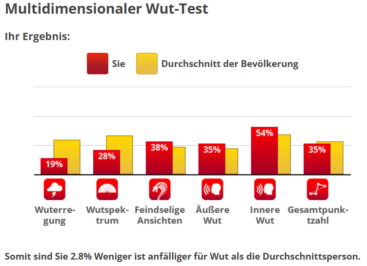 Test: Wie wütend wirst Du? (Psychologie, Soziale Netzwerke, cool)