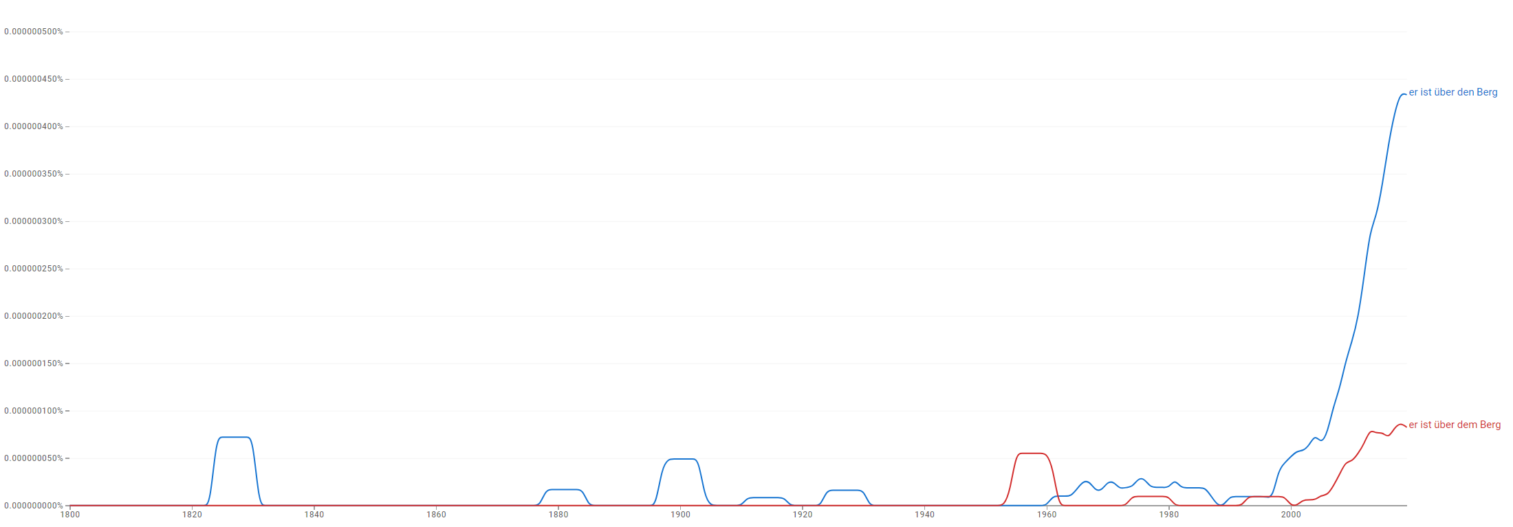 Ist man „über den Berg“ oder „über dem Berg“. Es geht um die Redensart ...