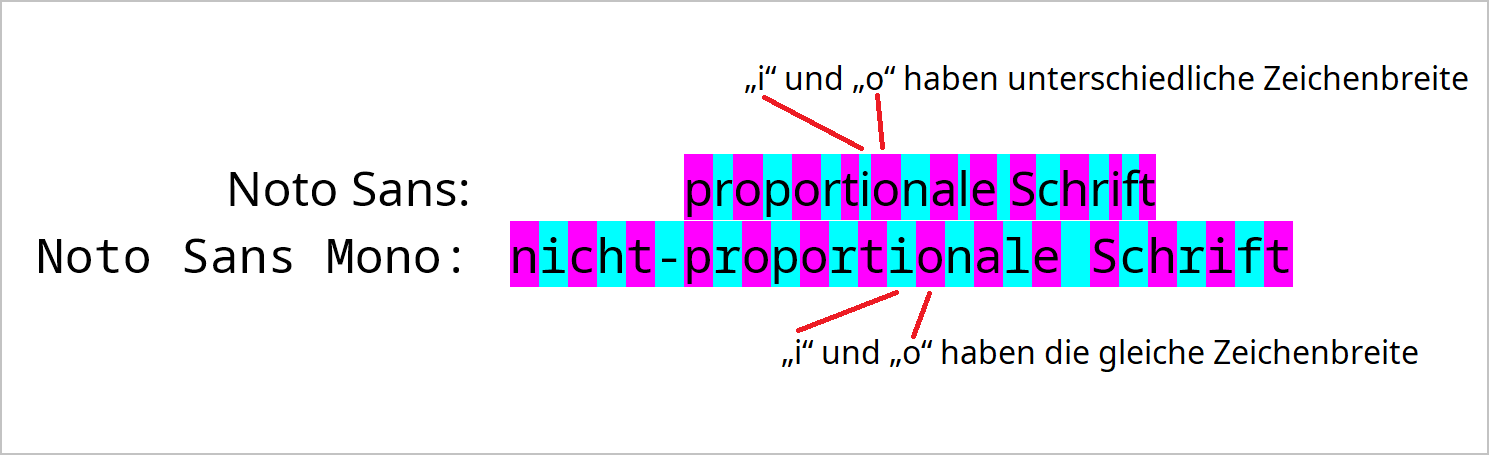 Welche Schriftarten sind nicht-proportional? (Schrift, Schriftart, Font)