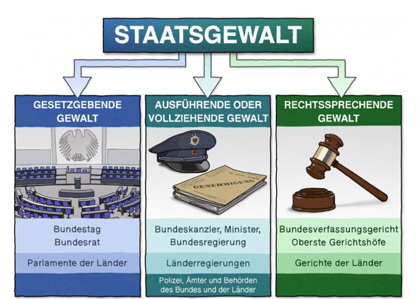 Welche Aufgaben haben die Minister sowie die Exekutive, Legislative und ...
