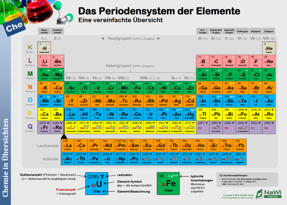Chemie schalen? (Chemieunterricht, Elektronen, Ionen)