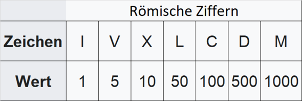 Was ist 22.05.1981 in römische zahl? (Körper, Tattoo, tätowieren)