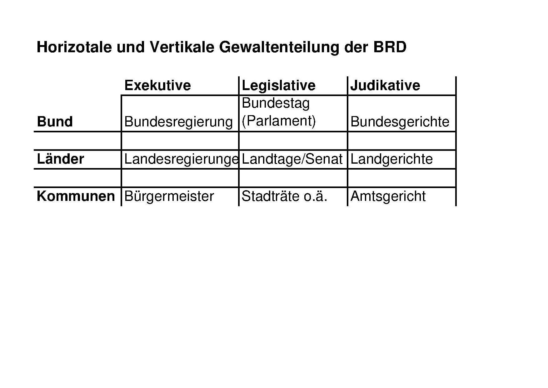 gewaltenteilung! horizontal & vertikal? (Schule, Wissen)