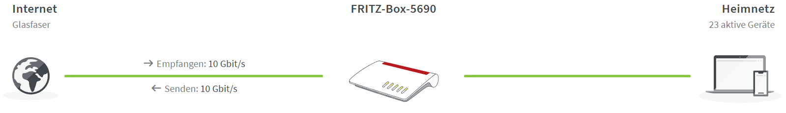Warum bekomme ich nur 100 Mbp/s, obwohl mein Setup eigentlich 1000 Mbp ...