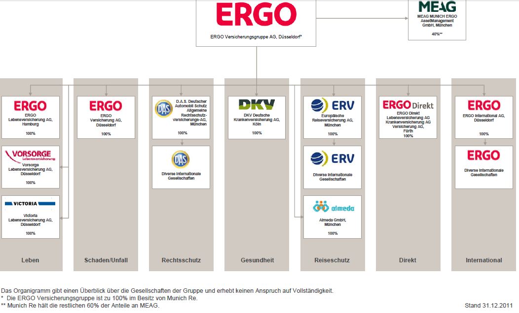 Ergo Pro Strukturvertrieb und Agenturvertrieb (Versicherung, HMI)
