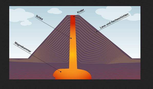 Unterschied Schild und Stratovulkan (Freizeit, Geografie, Vulkan)
