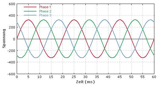 Drehstromnetz Neutralleiter Ströme (Elektrotechnik, Energie, Drehstrom)