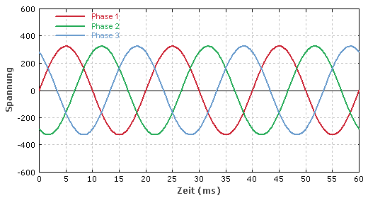 Drehstromnetz Neutralleiter Ströme (Elektrotechnik, Energie, Drehstrom)
