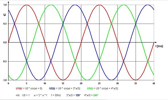 Drehstromnetz Neutralleiter Ströme (Elektrotechnik, Energie, Drehstrom)