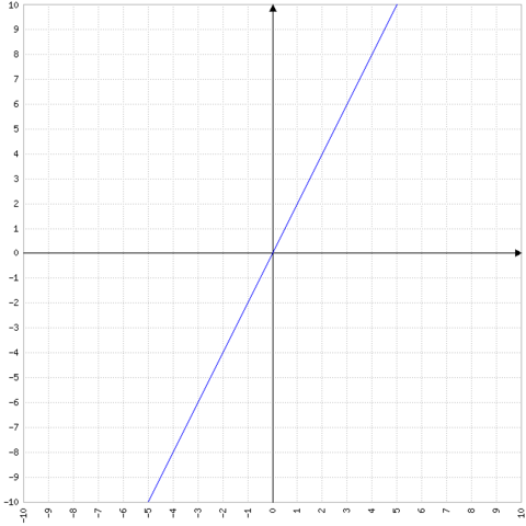 Betragsfunktion von f(x)=|2·x|? (Mathe, Mathematik, Funktion)