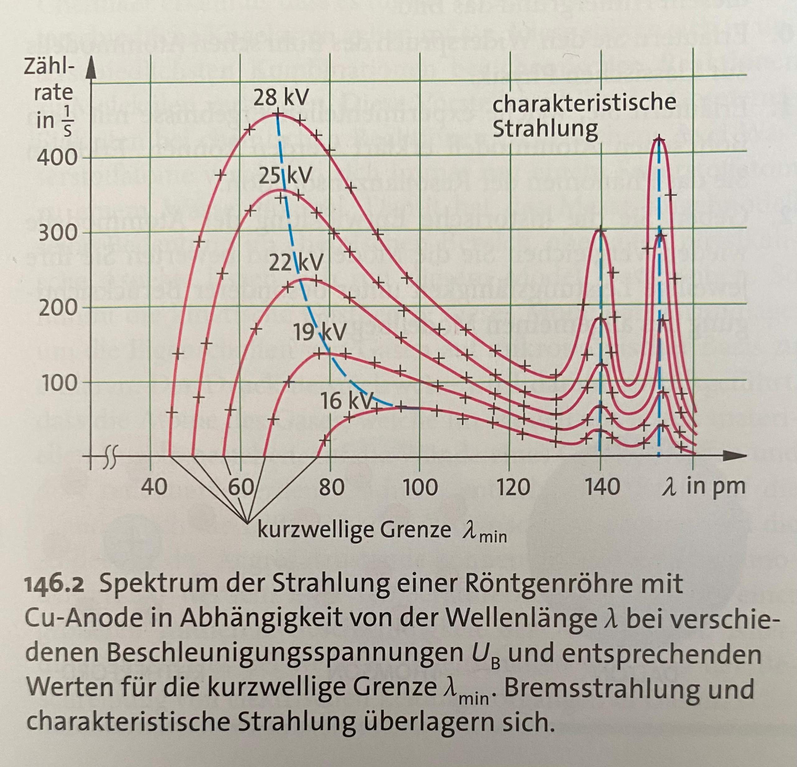 2. In Abbildung 146.2 sind Röntgenspektren für verschiedene ...