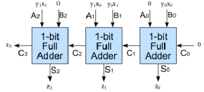 3 bit full-addierer, wie kann man diese Aufgabe lösen? (Informatik ...