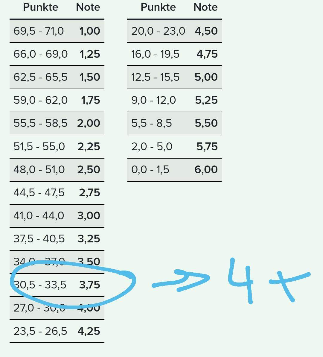 33/71 Punkten Note 5+ zu 100% gerecht? (Schule, Noten, Gymnasium)