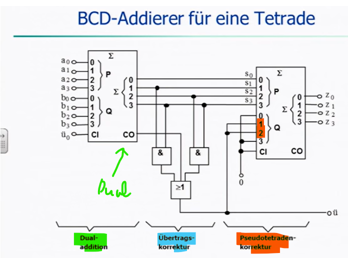 4-Bit Volladdierer besteht aus 4 1-Bit VA? (Mathematik, Informatik ...