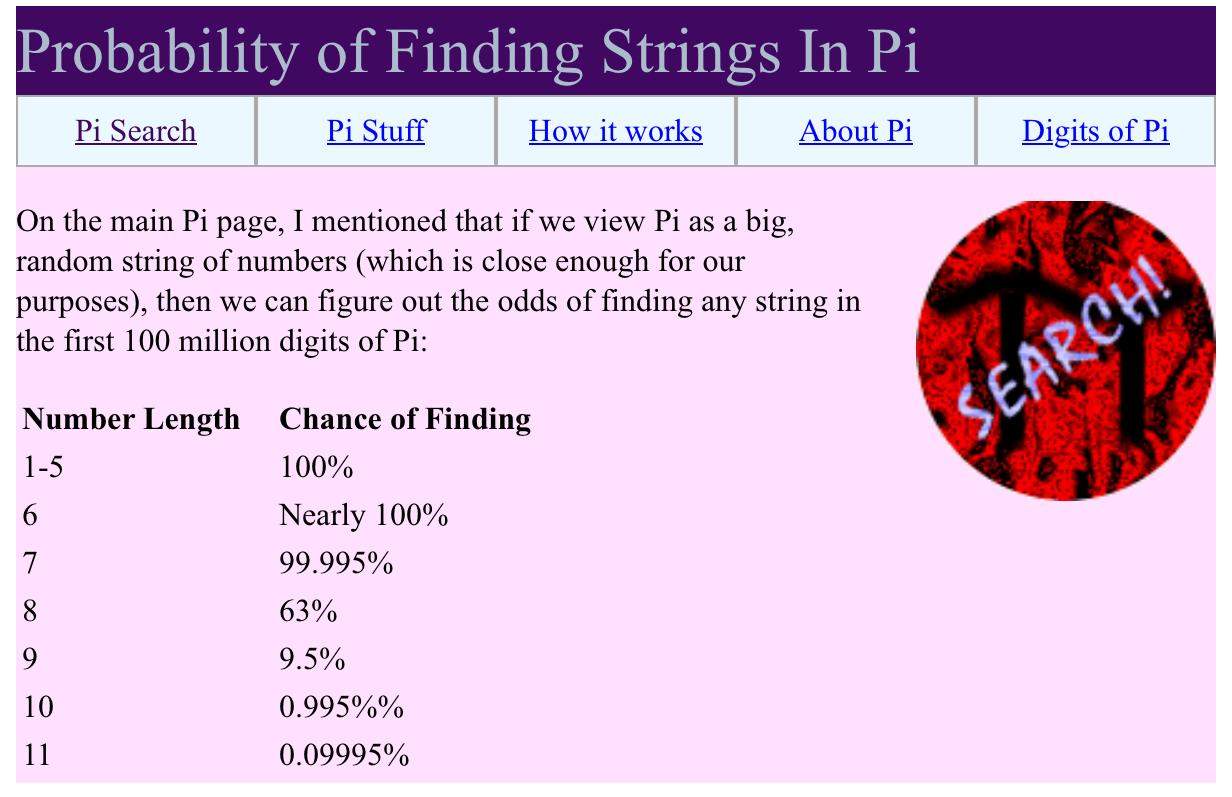 6 Zahlenfolge, welche nicht in den ersten 100 Millionen Dezimalstellen ...