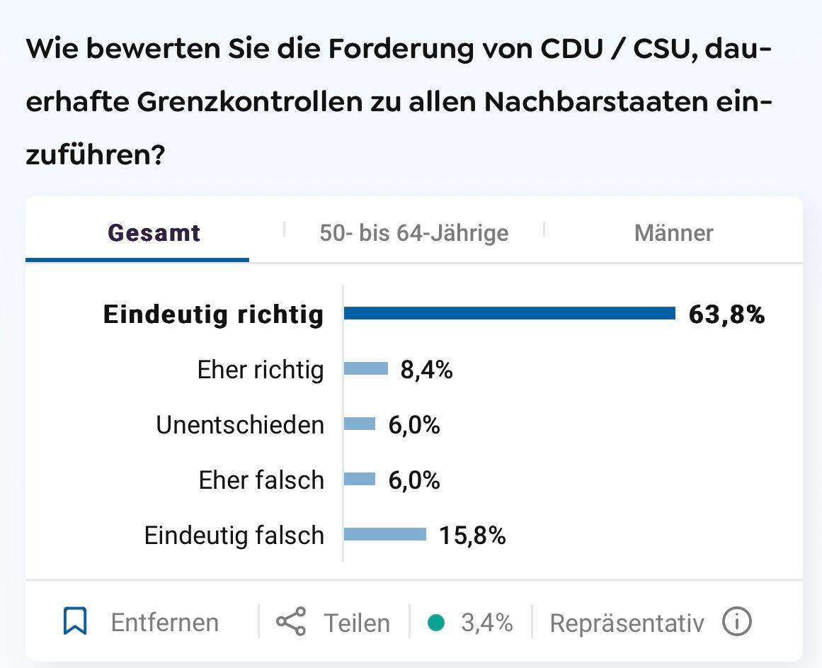 72 Prozent der Deutschen unterstützen die Einführung von Grenzkontrollen, um die illegale ...