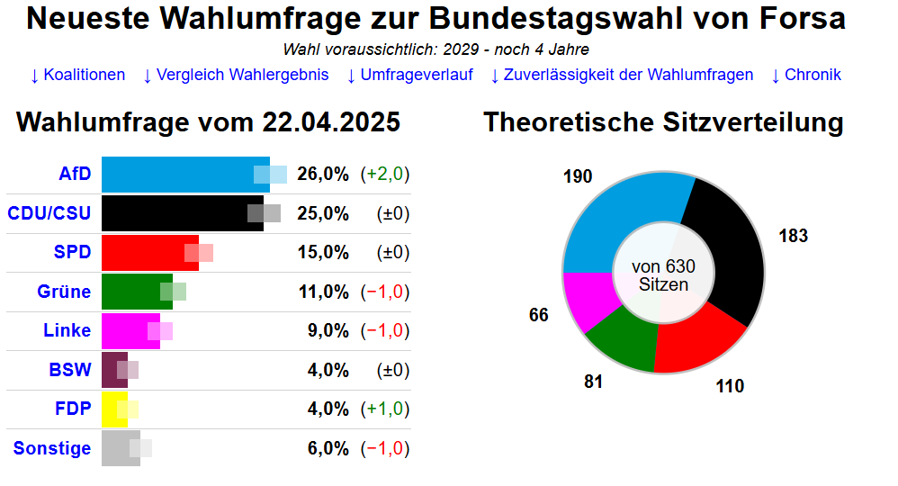 🔵AfD stärkste Kraft laut Umfragen! Wird es Zeit die wahren Probleme der ...