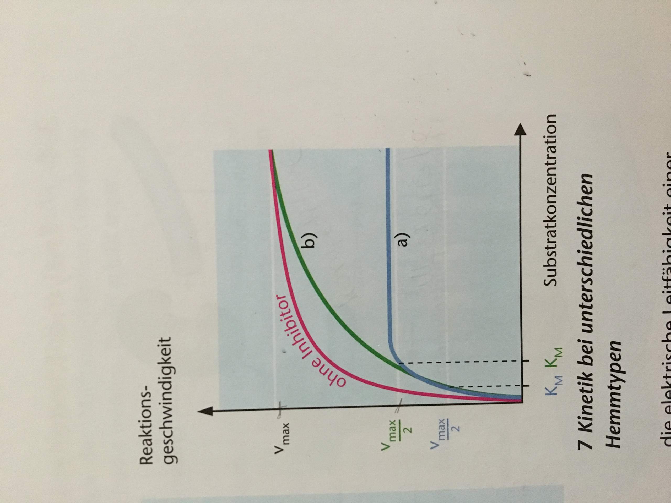 Allosterische und kompetitive Hemmungen einer Grafik zuordnen ? (Schule ...