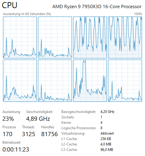 AMD Ryzen 9 7950X3D zeigt im Taskmanager nur 4 Kerne an? (CPU, Prozessor)