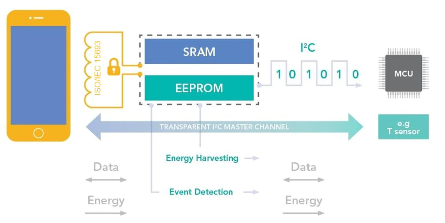 Android Anwendung für NFC? (App, Java, Programmiersprache)