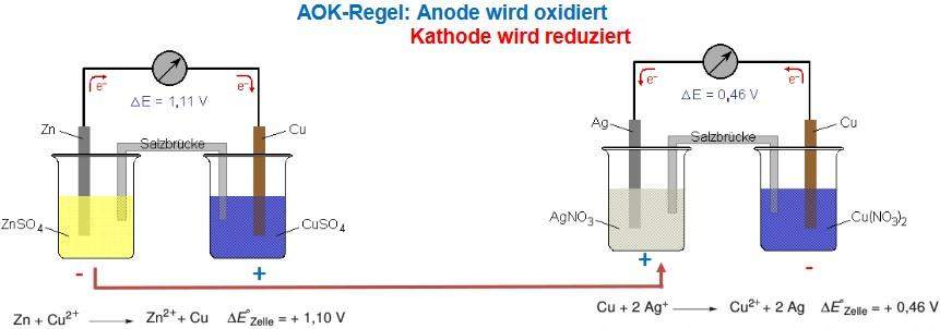 anode kathode oxi red? (Redoxreaktion, Elektrochemie)