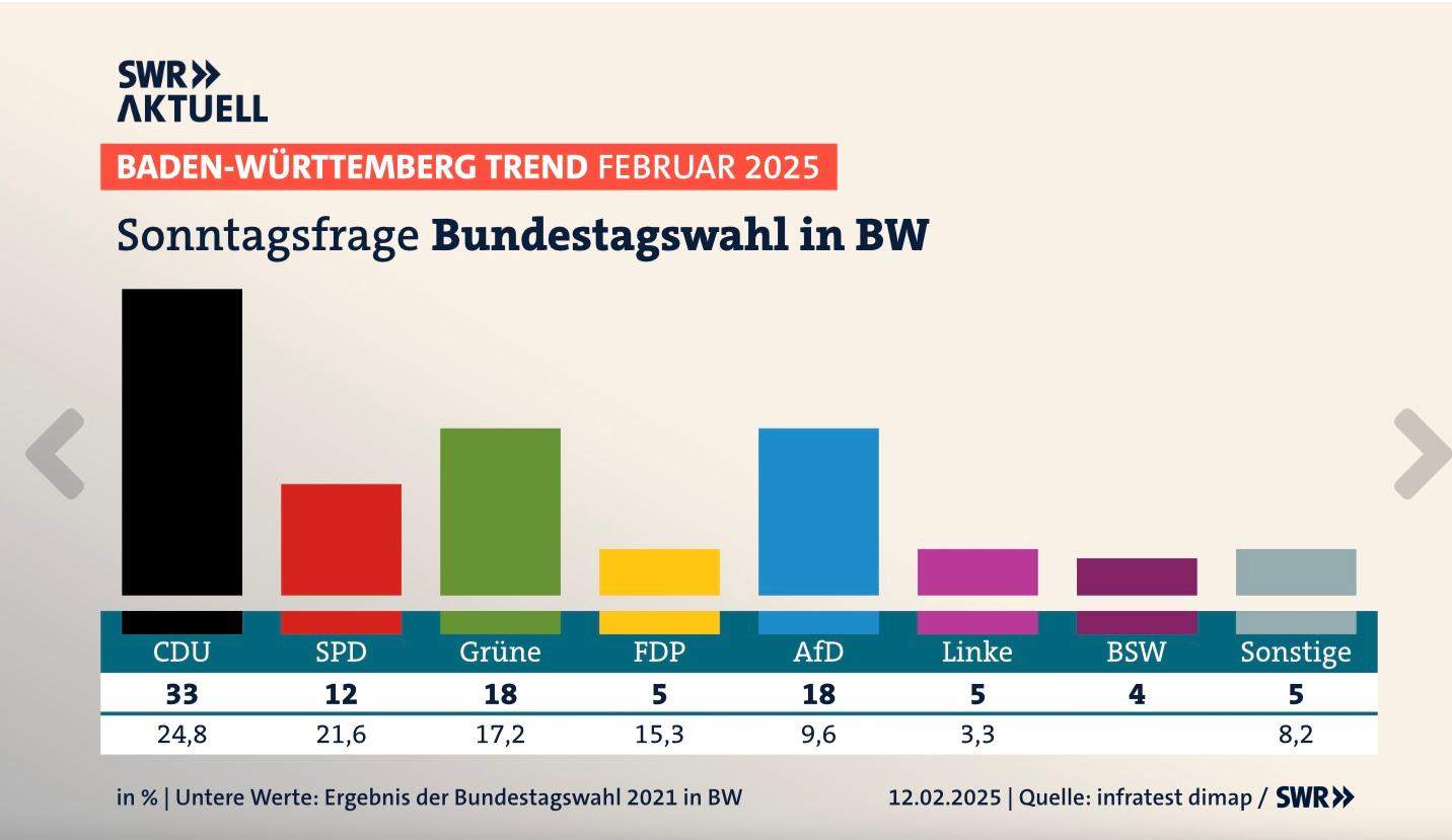 Auch die Umfrage zur Bundestagswahl in Baden-Württemberg bestätigt den Rechtsruck. Wie findet ...