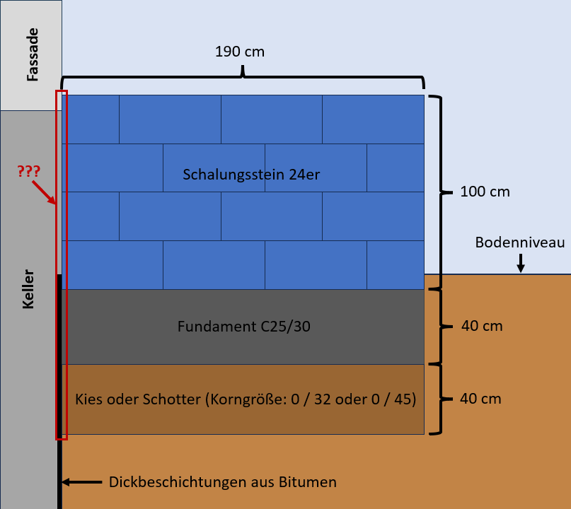 Aufbau und Umsetzung Gartenmauer aus Schalungssteine? (Bau ...