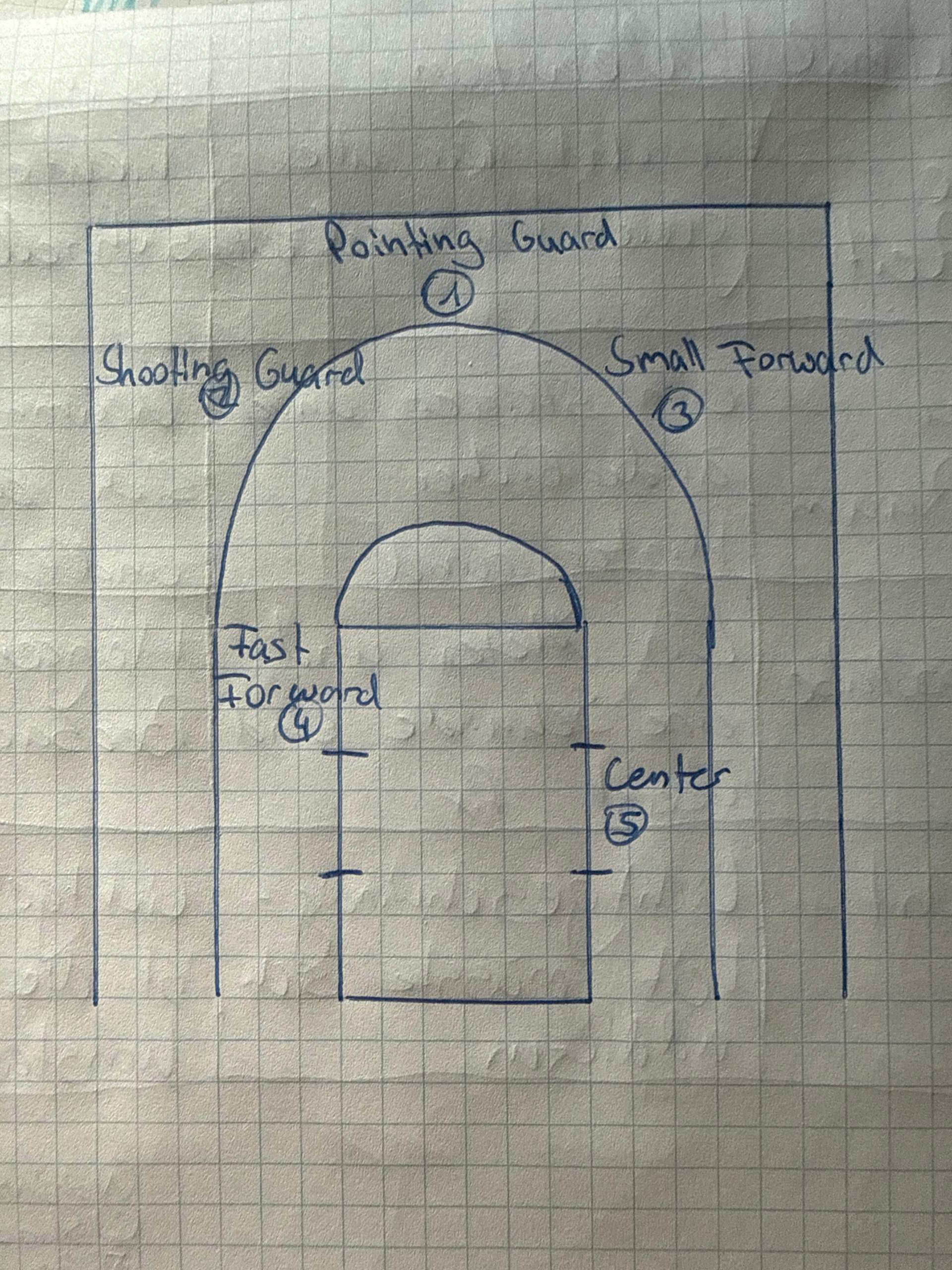 Basketball: Sind die Positionen (1-5) und Aufteilung (Pointing Guard ...