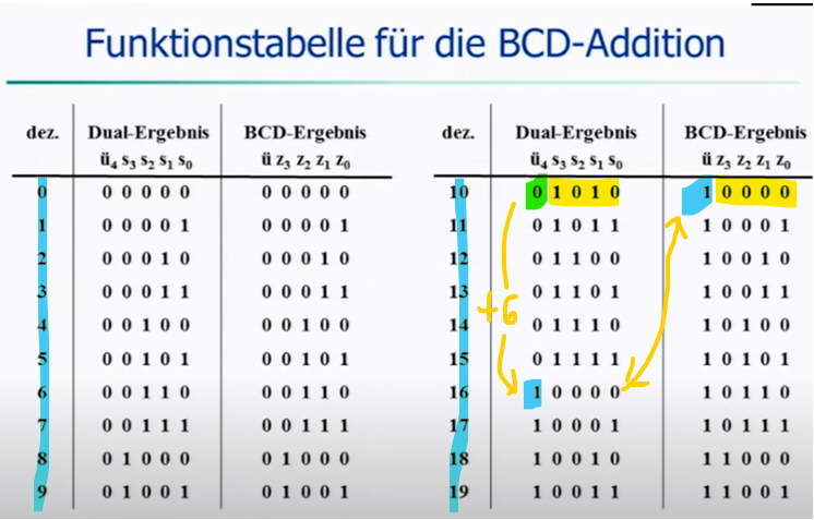 BCD-Addierer? (Computer, Mathematik, Informatik)