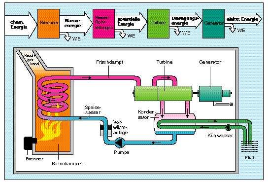 Beschreibung eines Kraftwerks vereinfacht? (Physik, Kraftwerk)