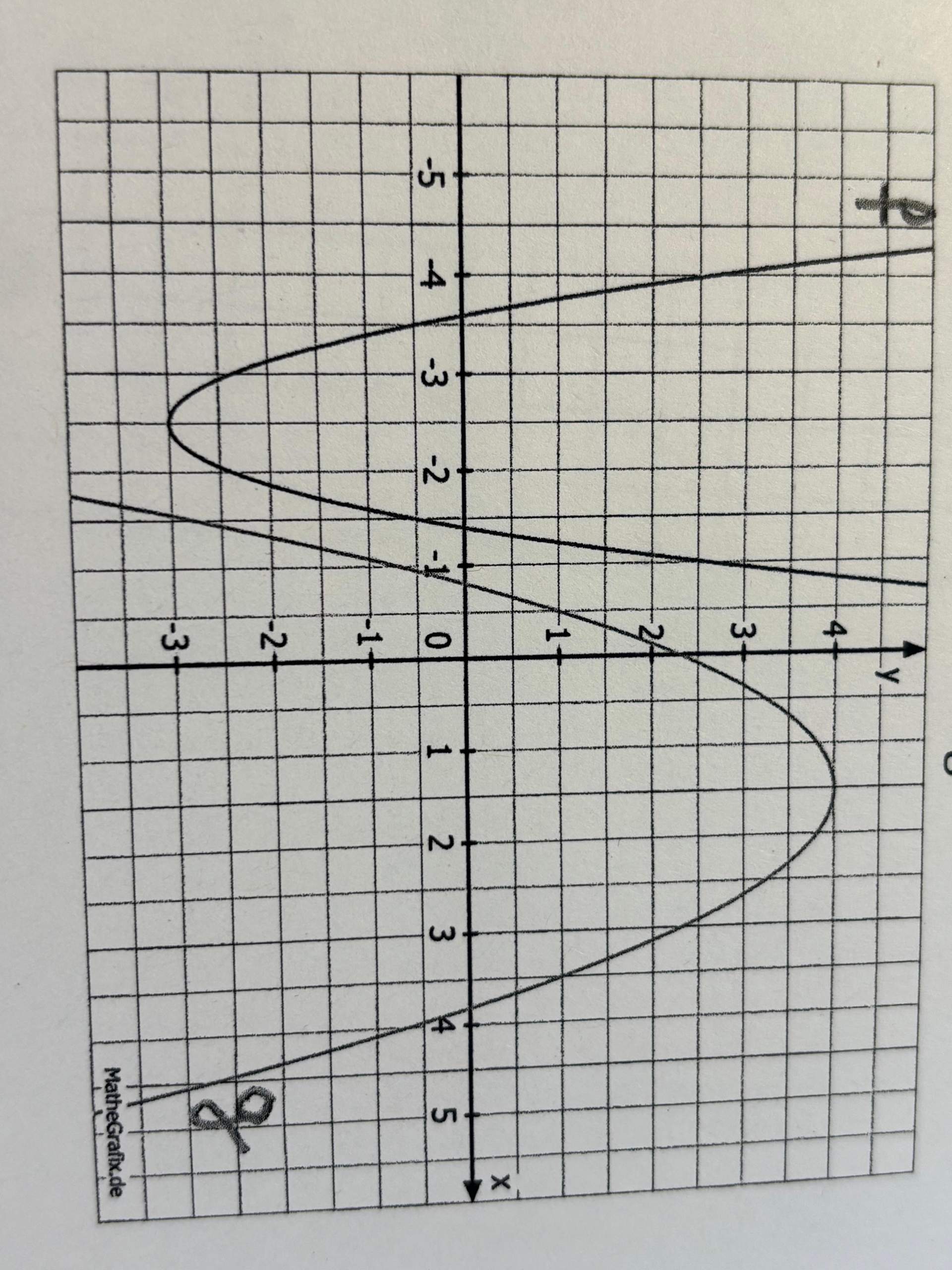 Bestimme die Gleichung der Parabel f? (Mathematik, Funktion, Gleichungen)