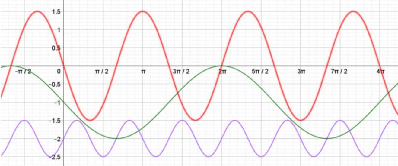 Bestimmung eines Funktionterms eines Graphens(Mathe)? (Schule ...