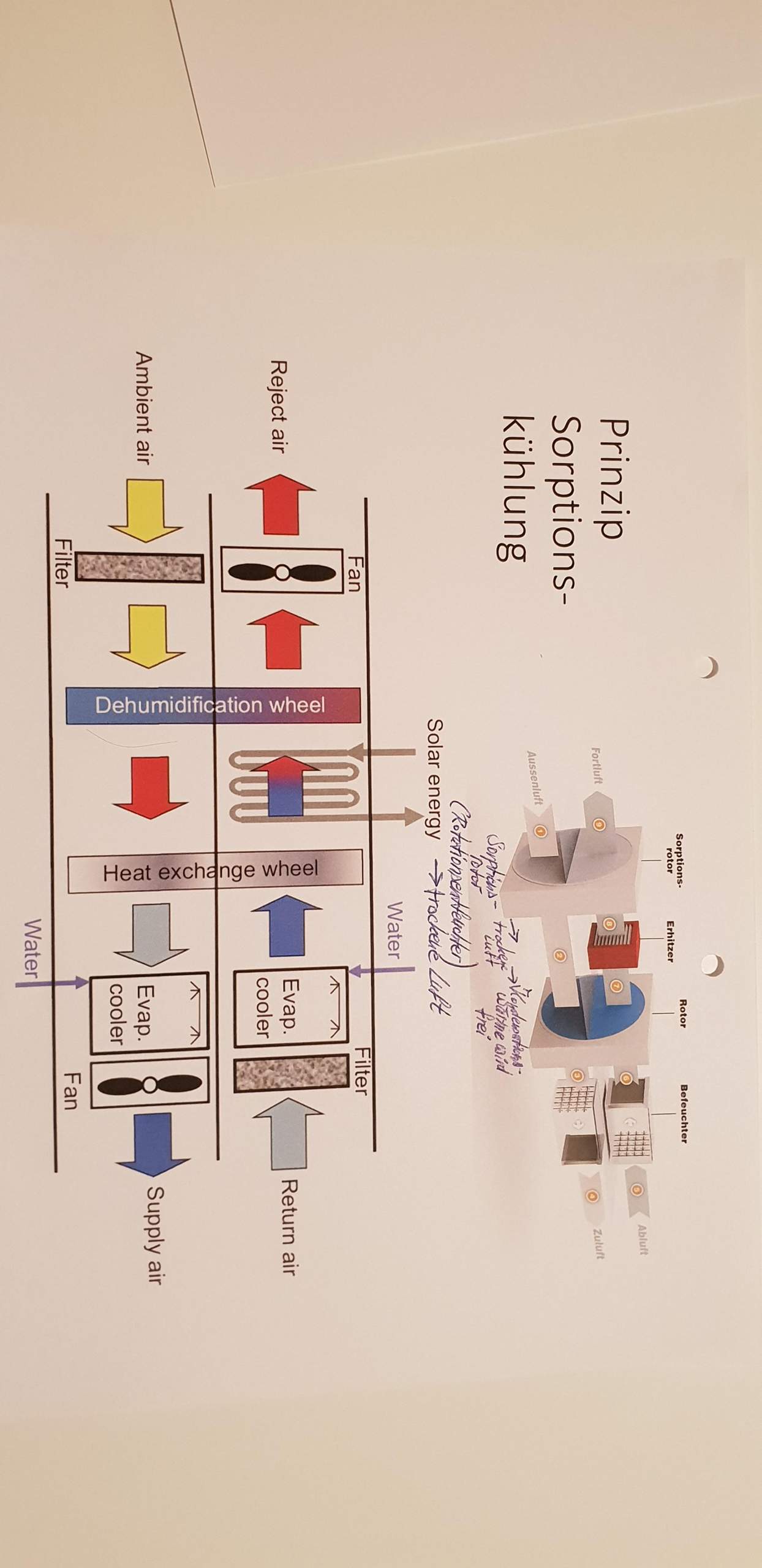 Bin gerade dabei, das Prinzip der Sorptionskühlung zu lernen aber warum ...