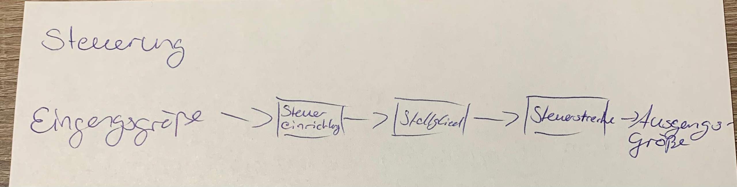 Blockschaltbild Steuerungstechnik? (Schule, Technik, Informatik)