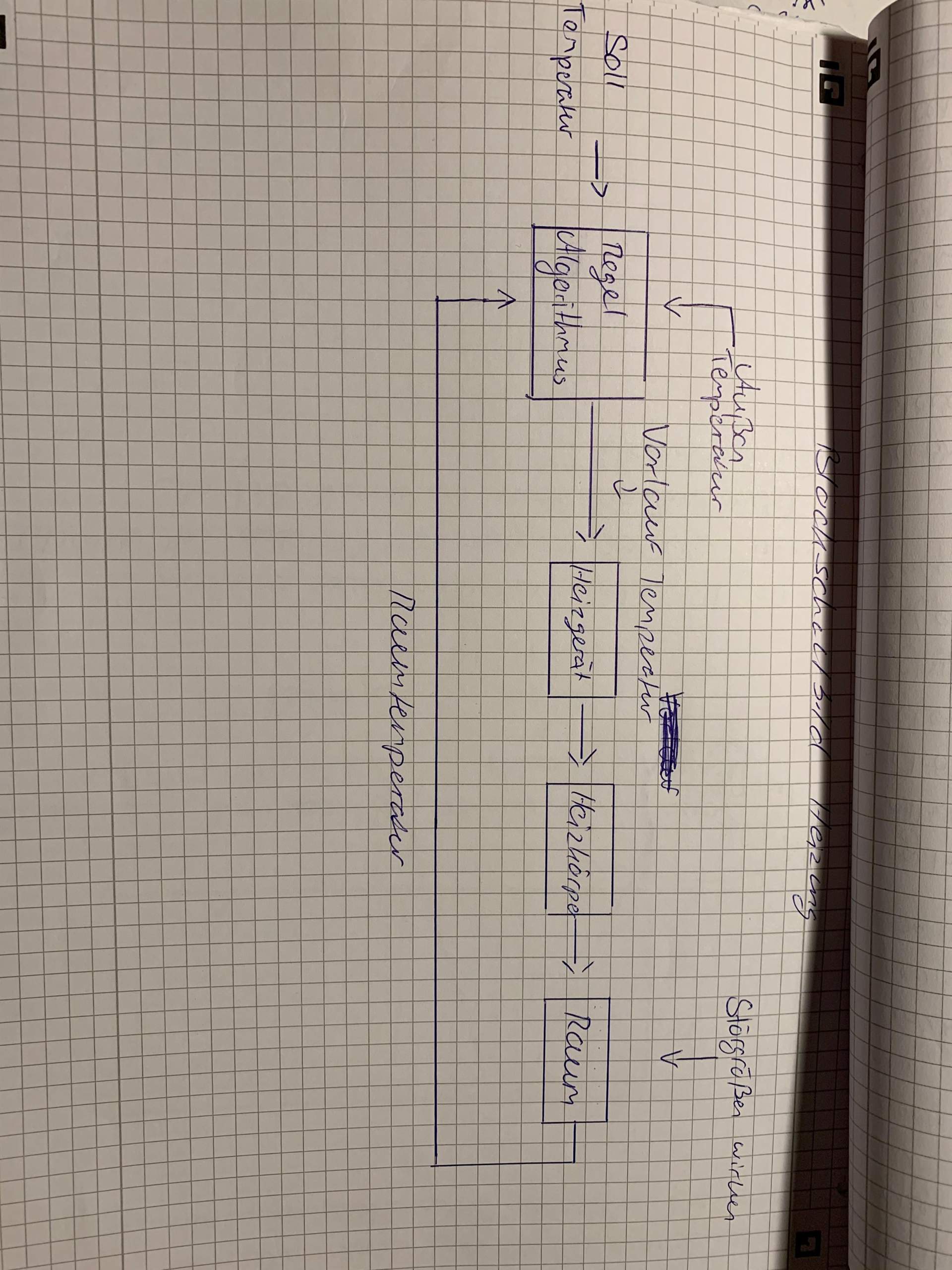 Blockschaltbild Steuerungstechnik? (Schule, Technik, Informatik)