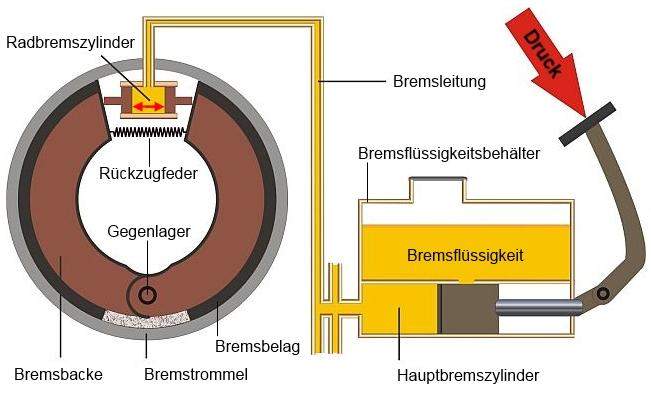 Bremsanlagen von Fahrzeugen? (Technik, Auto, Physik)