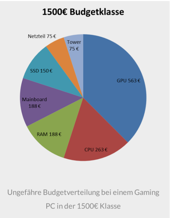 Budgetverteilung Gaming PC? (Computer, Technik, Spiele und Gaming)