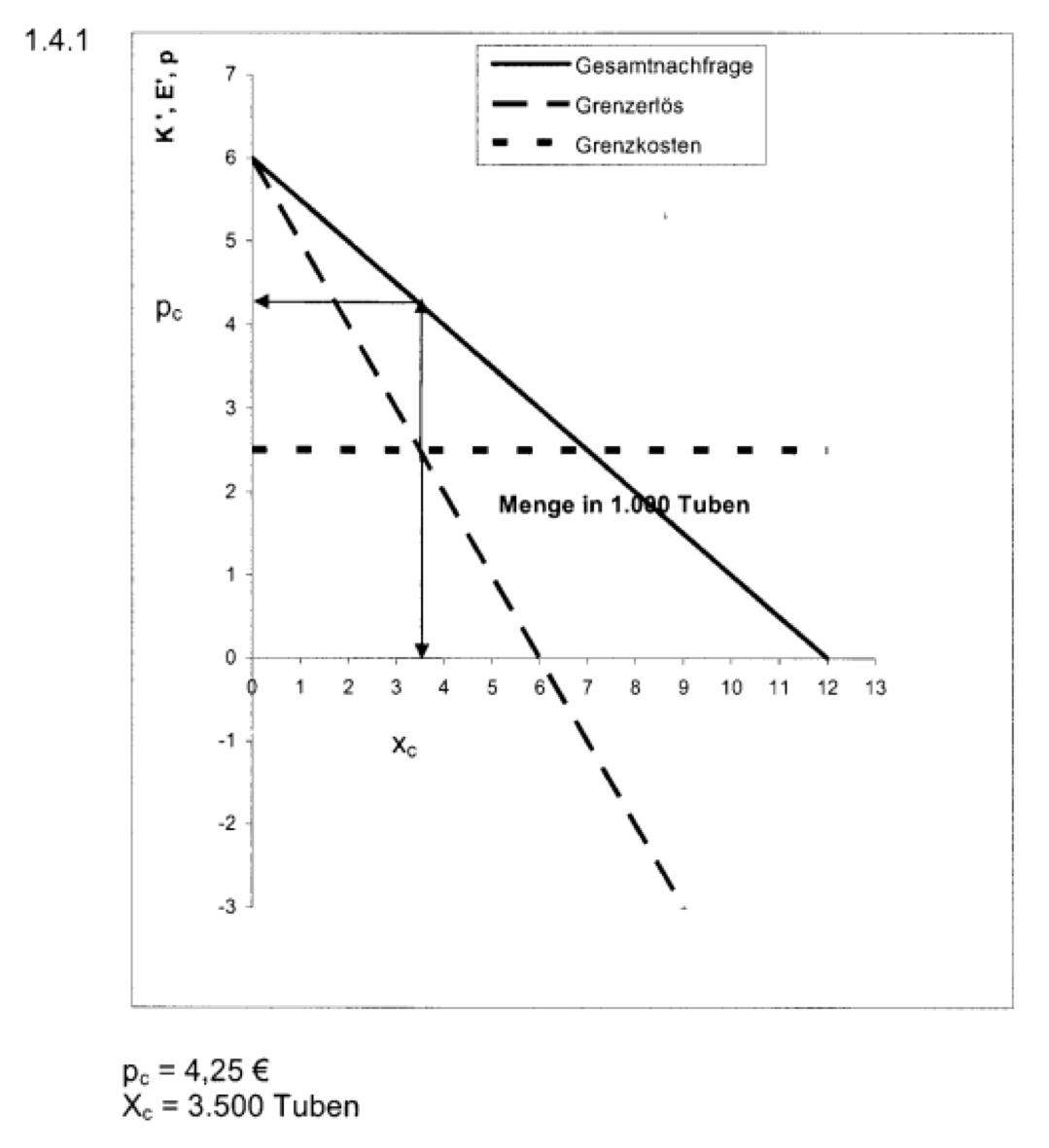 [BWL] Gewinnmaximale Preis-Mengen-Kombination? (rechnen, Funktion ...