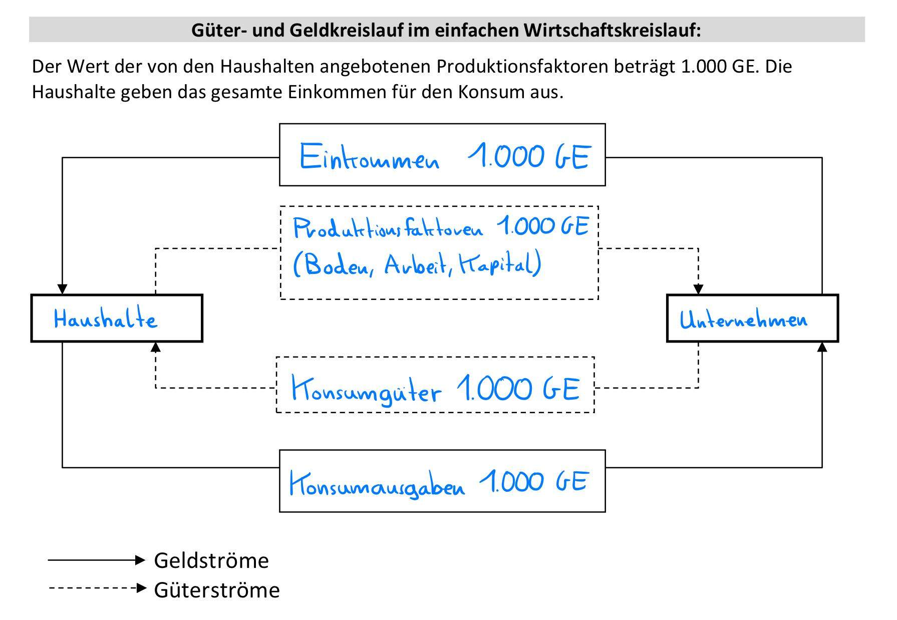 [BWL] Güter- und Geldkreisl. im einf. Wirtschaftskreislauf? (Geld ...